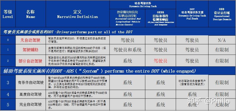国标汽车驾驶自动化分级与SAE J3016:2018差异比较 - 知乎