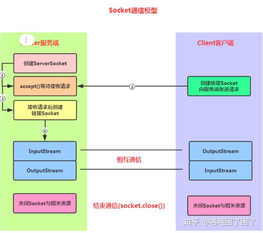小白学习esp32micropython编程笔记 ——网络通讯基础（2） 知乎