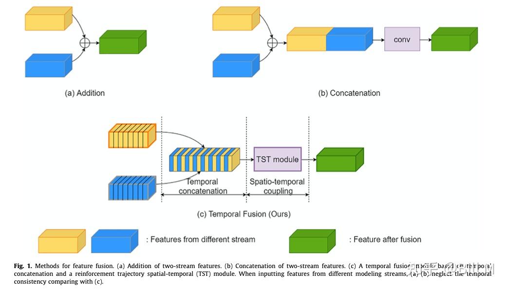 Temporal consistency two-stream CNN for human motion prediction.(NC ...