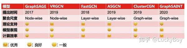 图采样 Graph Sampling - 知乎