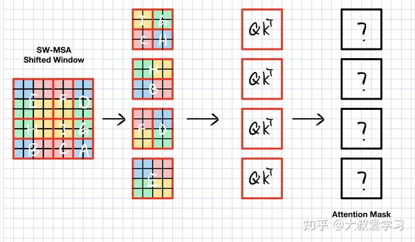 图解+代码 Swin Transformer 2: SW-MSA(Shifted Window Multi-head Self Attention) - 知乎