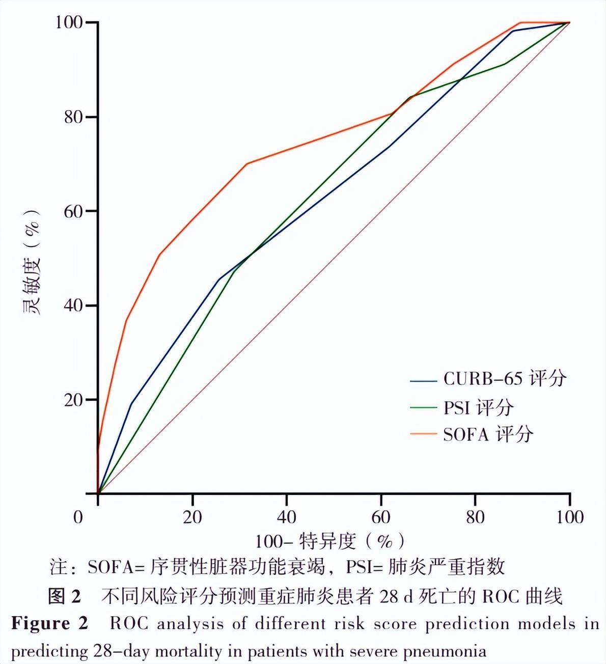 SOFA评分和CURB-65评分及肺炎严重指数评分对重症肺炎患者28天死亡的预测效能比较研究 - 知乎
