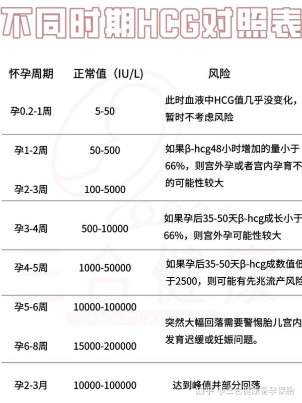 确认怀孕后，保不保胎，看HCG和孕酮 - 知乎