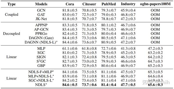读书笔记:Node Dependent Local Smoothing for Scalable Graph Learning - 知乎