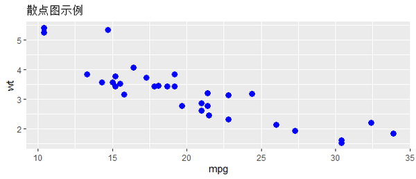 R学习笔记:ggplot2基础应用 知乎