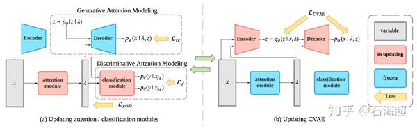CVAE(条件自编码机)和 CGAN (条件GAN) - 知乎