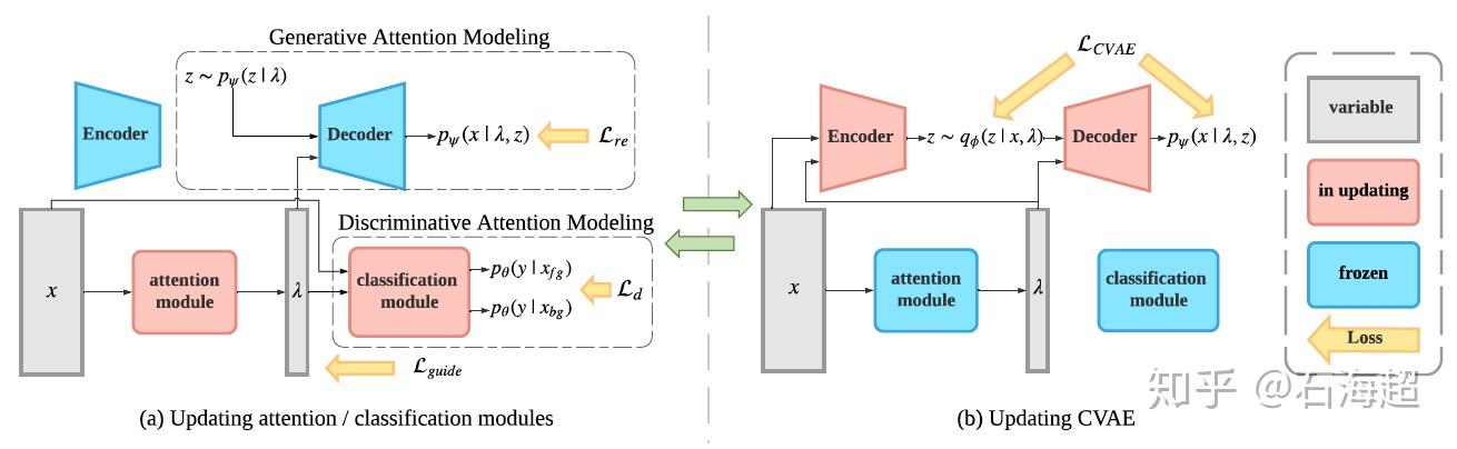 CVAE(条件自编码机)和 CGAN (条件GAN) - 知乎