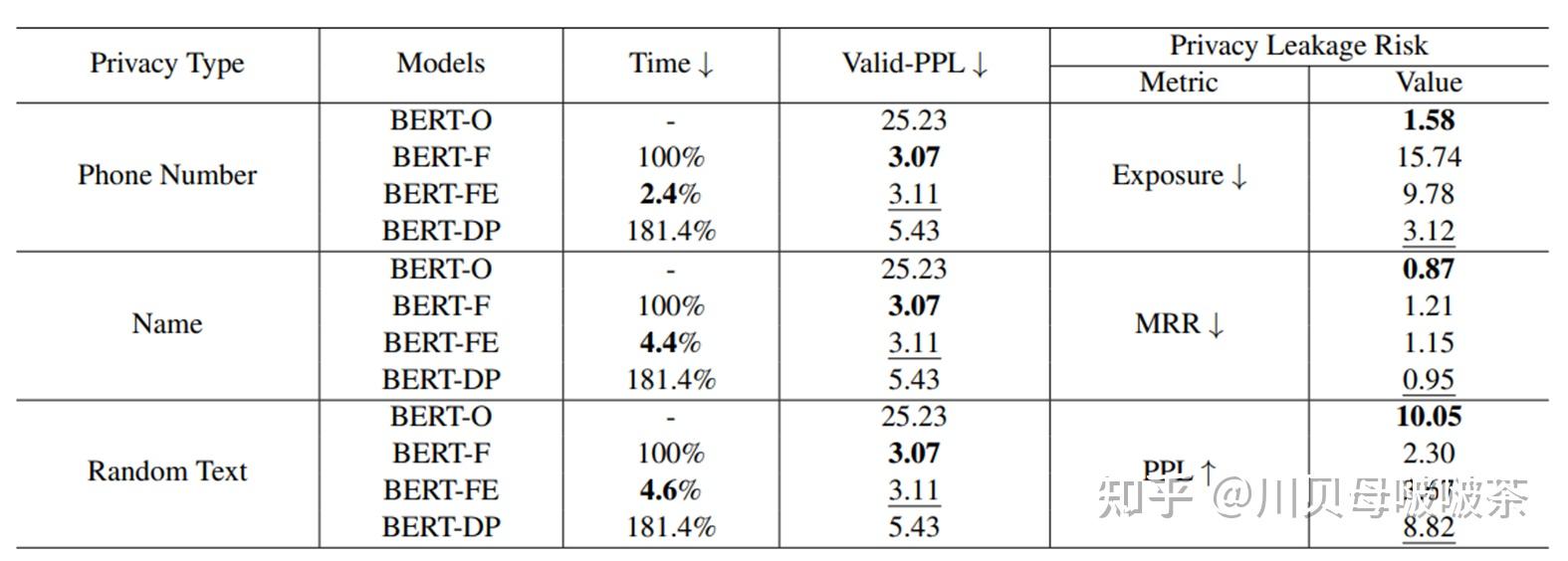 Memorization in Large Language models - 知乎