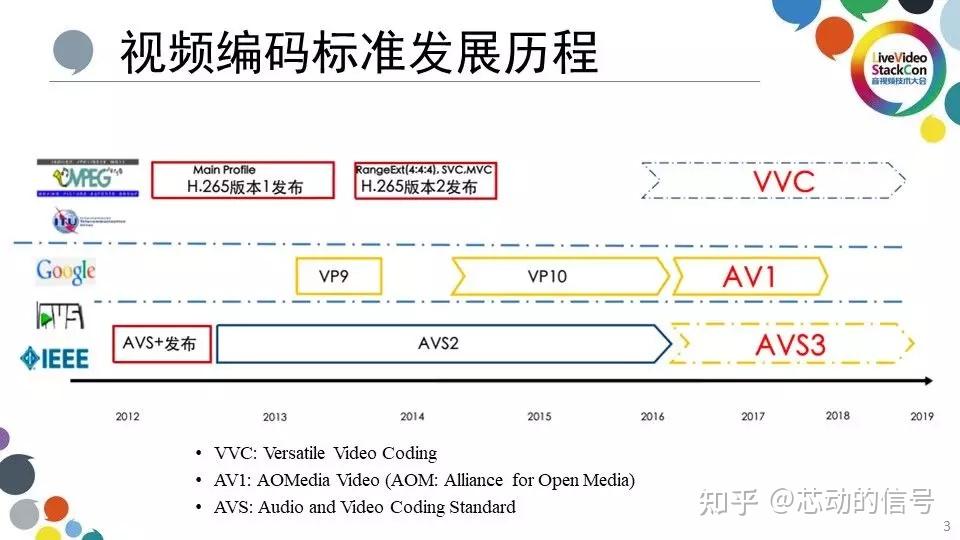 未来编码器之VVC/AVS3 - 知乎