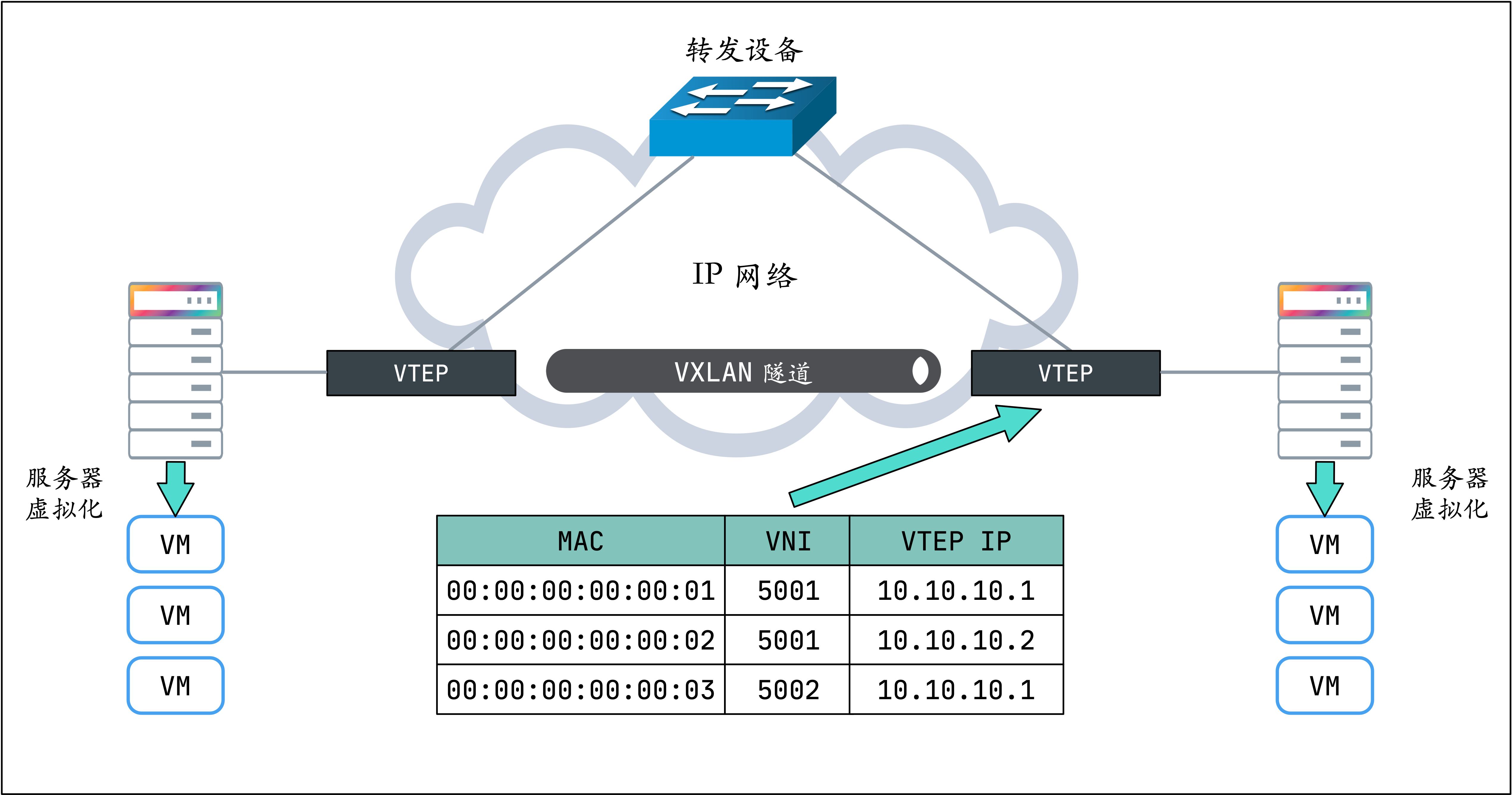 VXLAN 基础教程：VXLAN 协议原理介绍 - 知乎