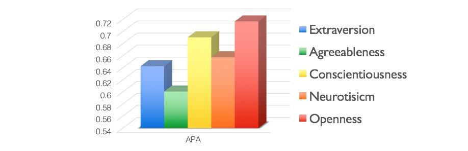 「冠军之道」Apparent Personality Analysis竞赛经验分享 - 知乎