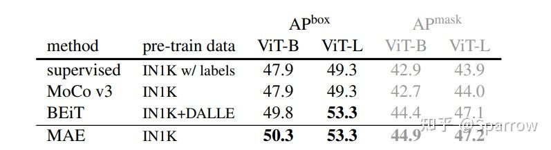 Masked Autoencoders Are Scalable Vision Learners - 知乎