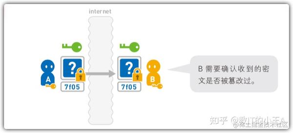 消息认证码与数字签名的理解 知乎