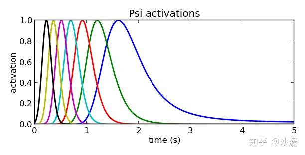Dynamic Movement Primitives介绍及Python实现与UR5机械臂仿真 - 知乎