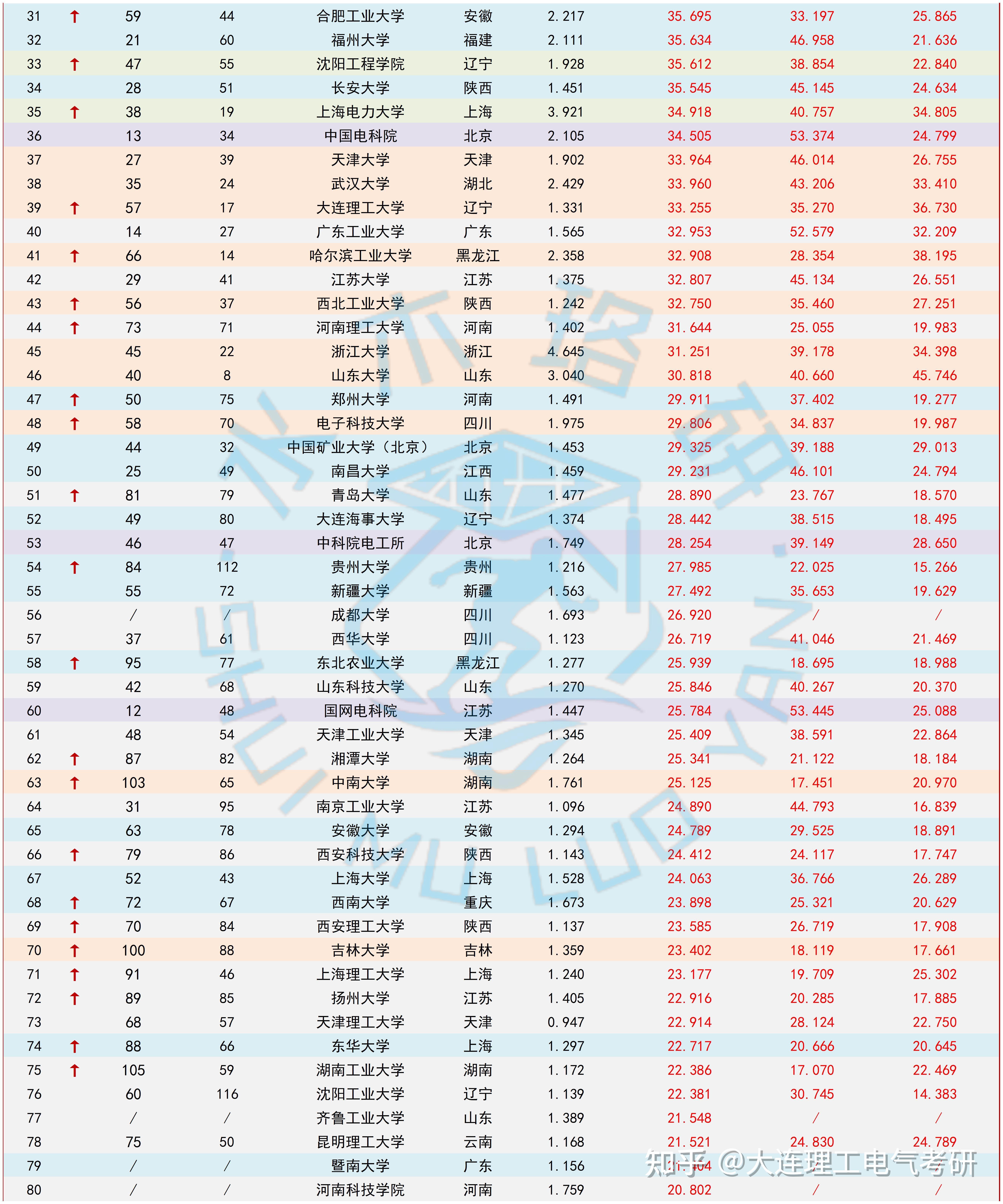 最冷985？26电气最热高校排名发布！27电气考研择校速进 - 知乎