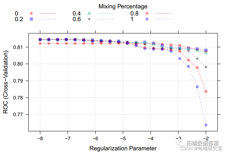 数据分享|R语言逻辑回归、线性判别分析LDA、GAM、MARS、KNN、QDA、决策树、随机森林、SVM分类葡萄酒交叉验证ROC|附代码数据 - 知乎
