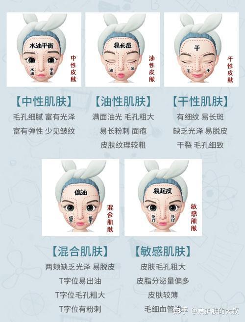护肤从0到1:第1步,搞清楚自己的皮肤类型(肤质) 知乎