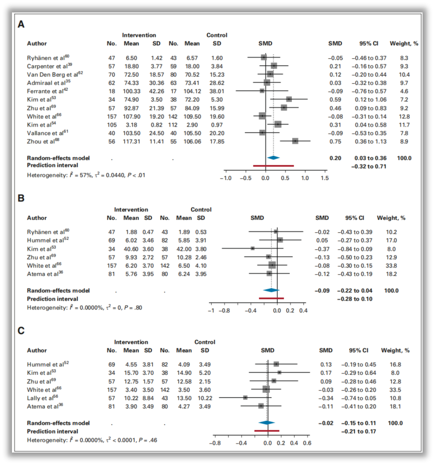 电子健康干预能给乳腺癌患者带来多大益处？最新JCO(IF=50)Meta分析给出答案 - 知乎