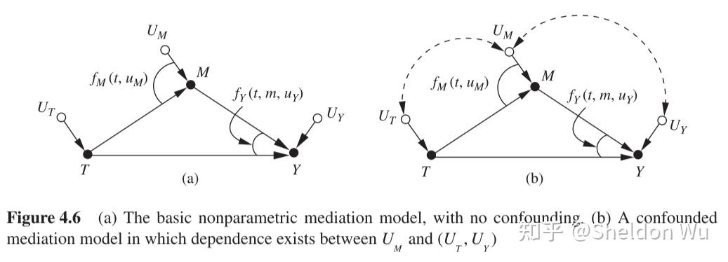 因果推理-Causal inference in statistics: a primer读书笔记-Chap4-反事实推理 - 知乎