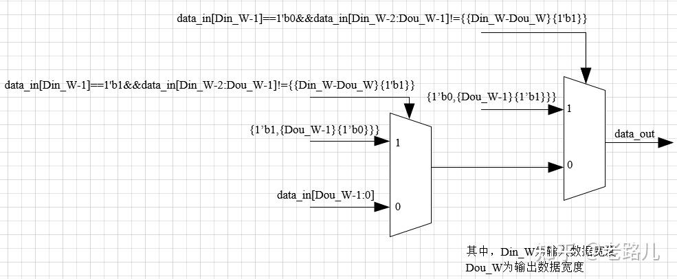 【verilog编程】定点数的数据饱和与截位 知乎