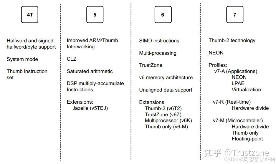 《ARM Cortex-R 学习指南》-【第二章】-ARM 架构与处理器 - 知乎