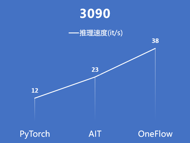“零”代码改动，静态编译让太乙Stable Diffusion推理速度翻倍 - 知乎