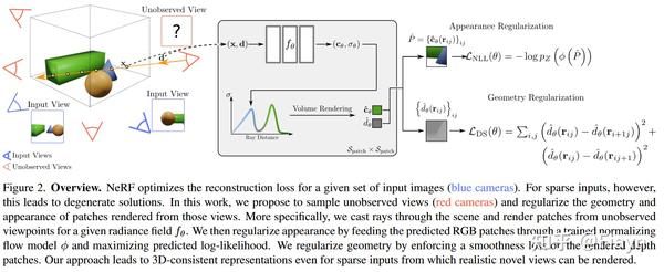 论文随记|RegNeRF: Regularizing Neural Radiance Fields for View Synthesis from Sparse Inputs - 知乎