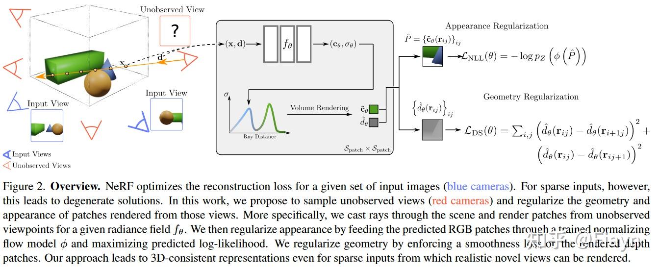 论文随记|RegNeRF: Regularizing Neural Radiance Fields for View Synthesis from Sparse Inputs - 知乎