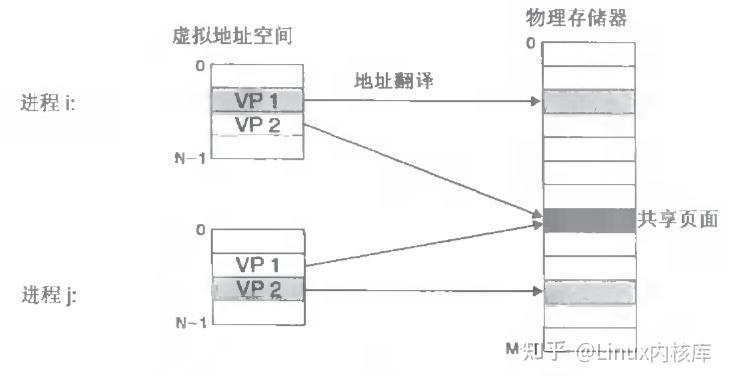 让你彻底了解！Linux虚拟内存和物理内存的理解（一文给你解决） - 知乎