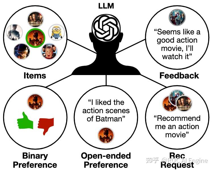 LLM+Recommendation大模型推荐近期进展 | 含WWW, SIGIR, AAAI等顶会文章 - 知乎