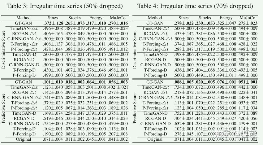 GT-GAN: General Purpose Time Series Synthesis with Generative Adversarial Networks（精读）-1 - 知乎