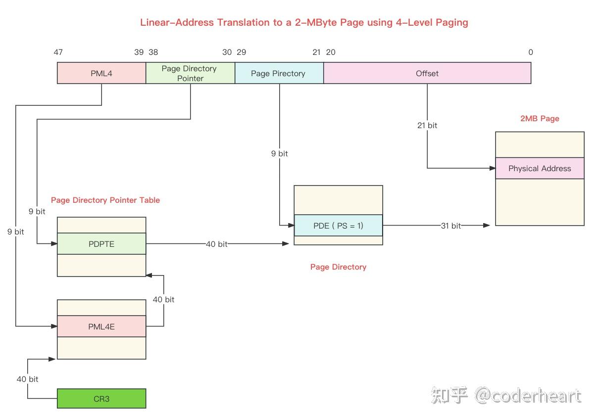 Linux Kernel：Page-Fault 异常的早期处理 - 知乎