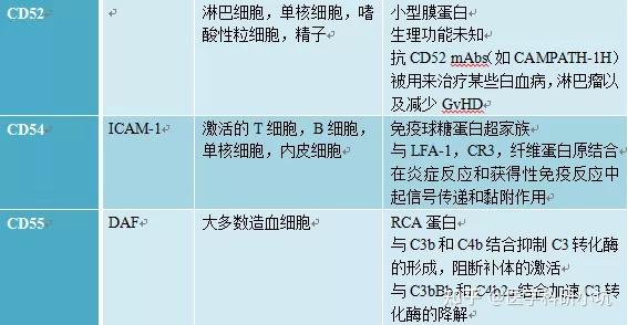 常说的CD3,CD4,CD8,CD19,CD34,CD45 是什么？ - 知乎