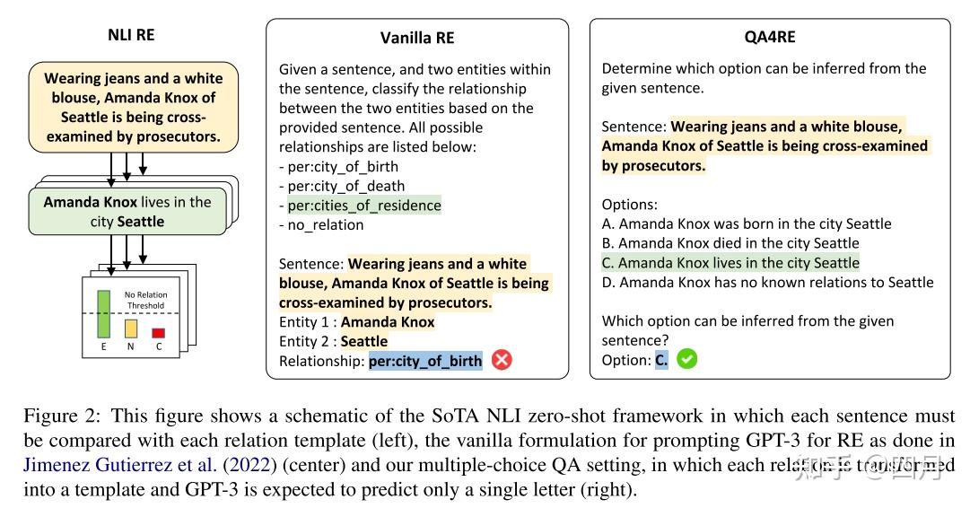 Aligning Instruction Tasks Unlocks Large Language Models as Zero-Shot Relation Extractors - 知乎
