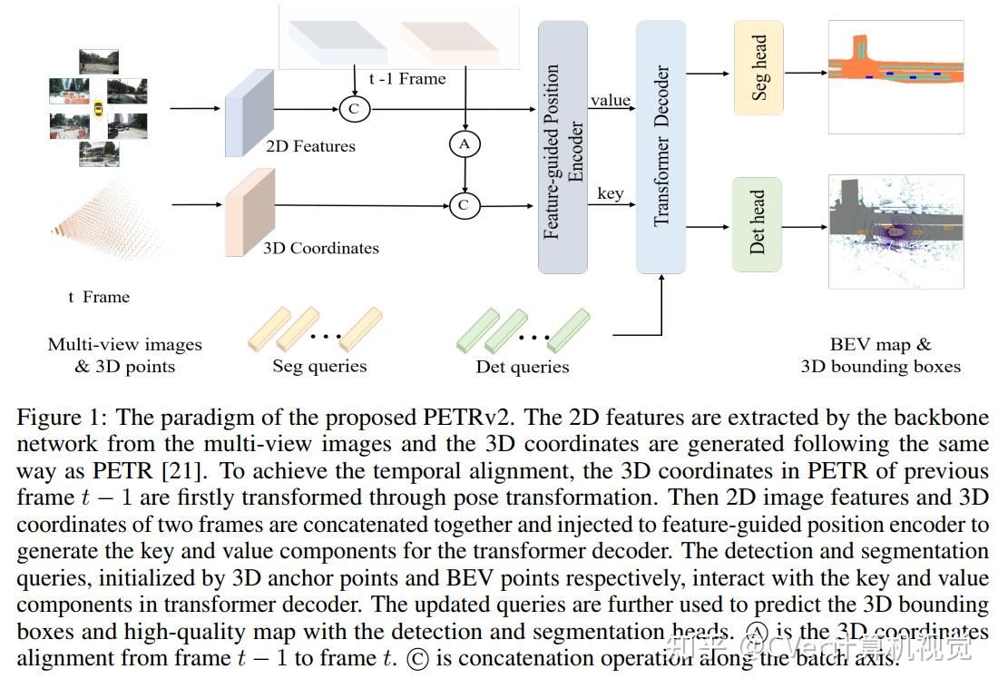 旷视提出PETRv2：多摄像头图像 3D 感知的统一框架 - 知乎