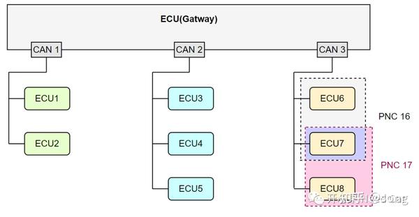 Autosar网络管理：为什么要网络管理 - 知乎