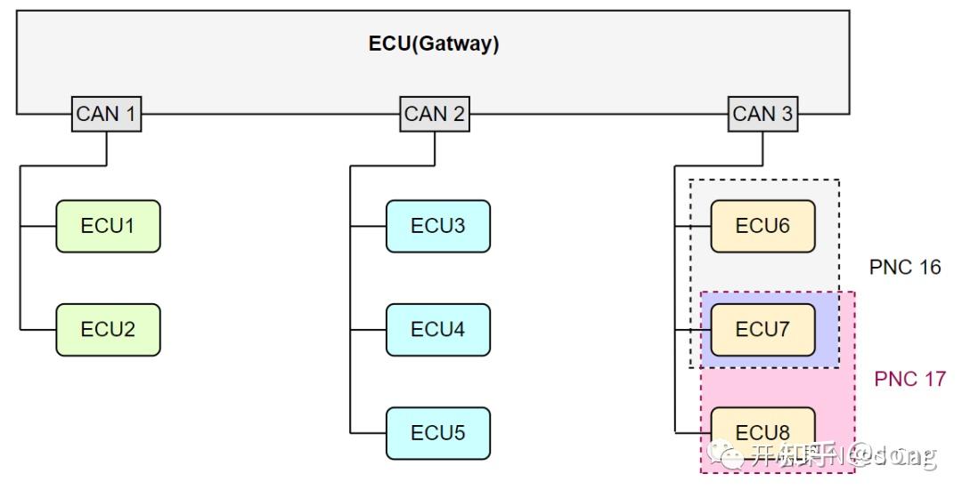 Autosar网络管理：为什么要网络管理 - 知乎