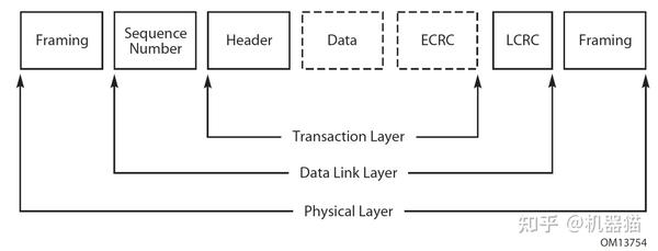 PCI Express Base Specification Revision 4.0（一） - 知乎