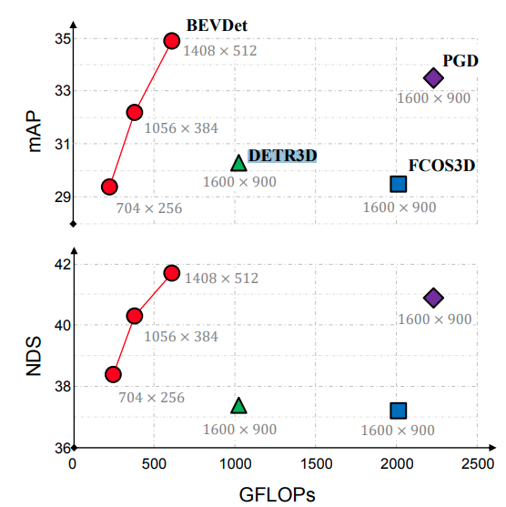 BEVDet: High-performance Multi-camera 3D Object Detection in Bird-Eye ...