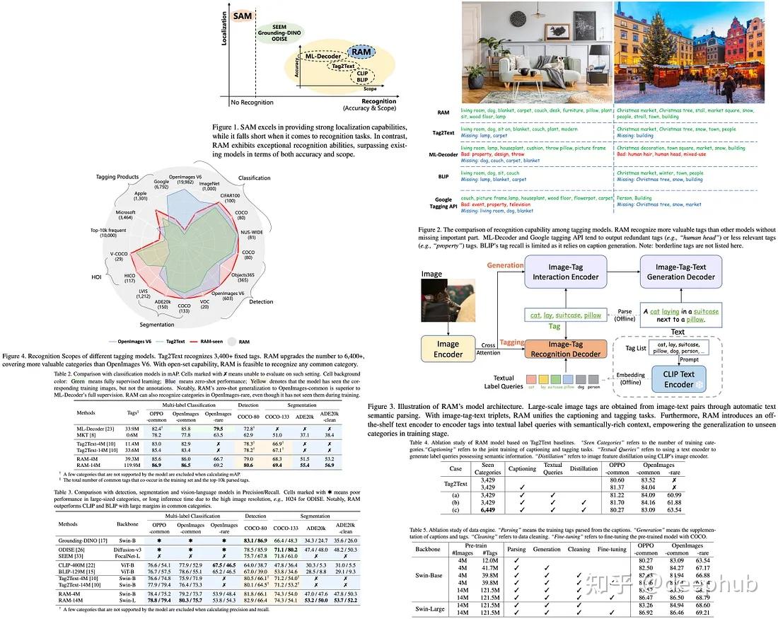 Recognize Anything:一个强大的图像标记模型 - 知乎