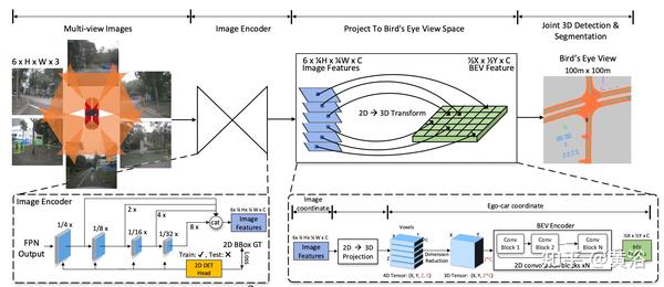M2BEV：采用统一BEV表征的多摄像头联合3D检测分割 - 知乎