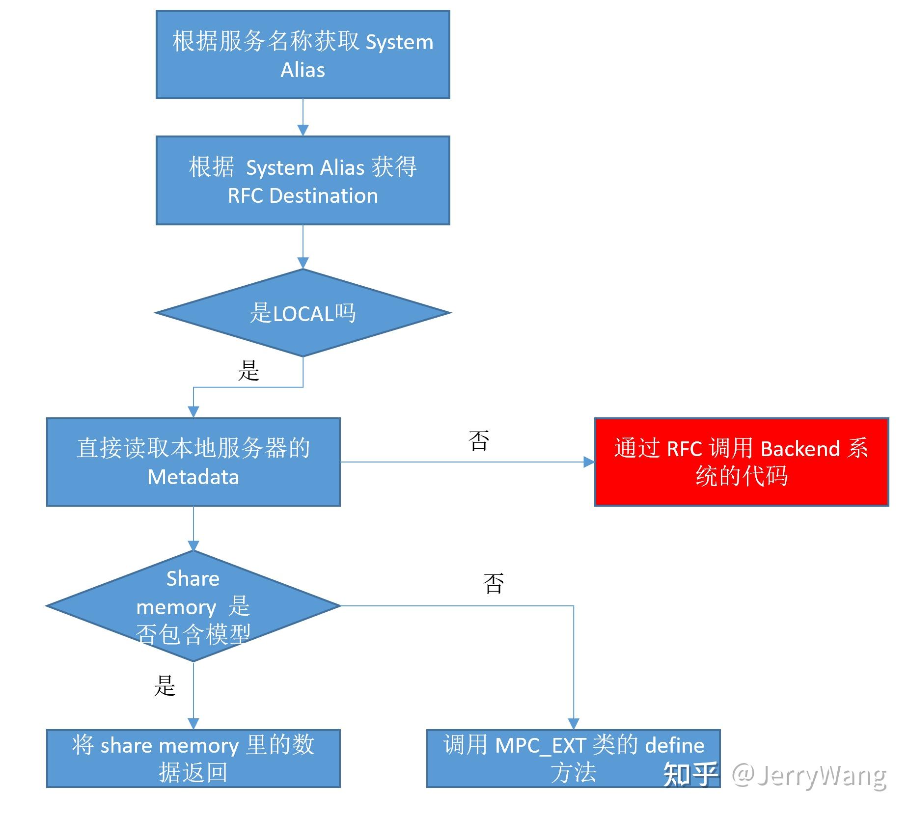 答疑 Sap Odata 框架处理 Metadata 元数据请求的实现细节，前后端组件部署在同一台物理服务器 知乎