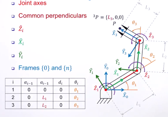 机器人学——学习笔记8(DH表达法总结) - 知乎