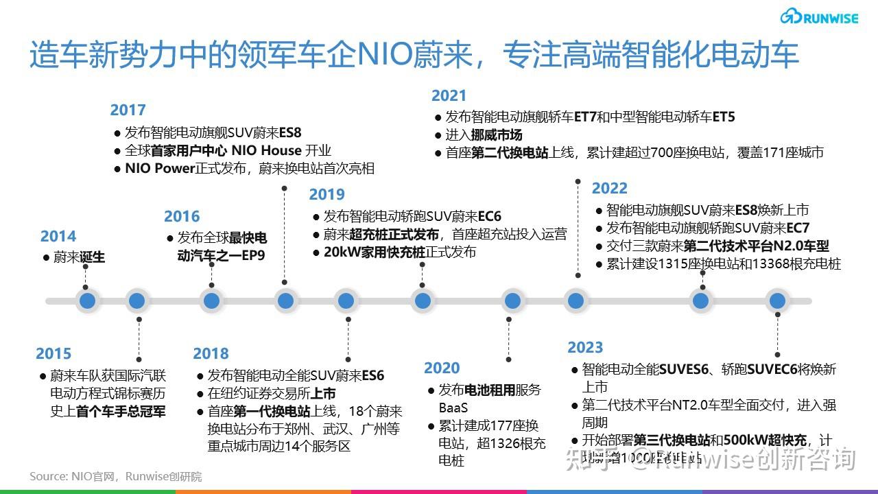 蔚来NIO以车主社区口碑解锁55%销量，持续强化用户运营成DTC增长关键 - 知乎