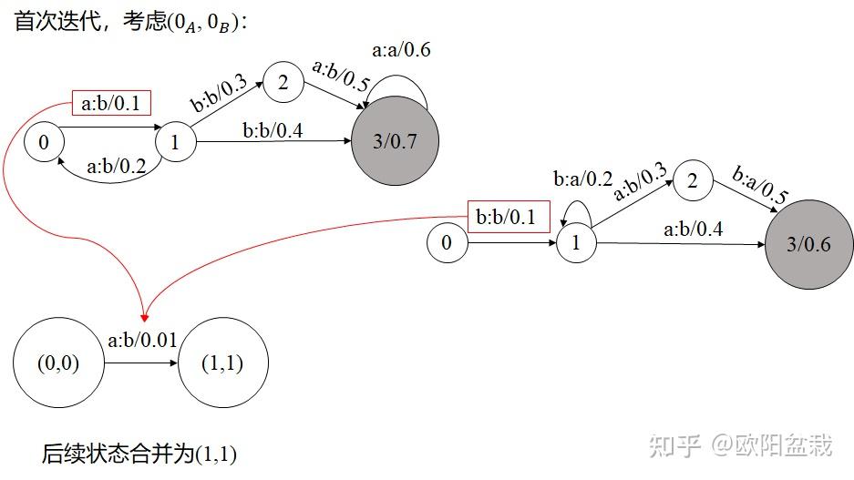 语音识别之WFST的“操作”（炒鸡详细版本） - 知乎