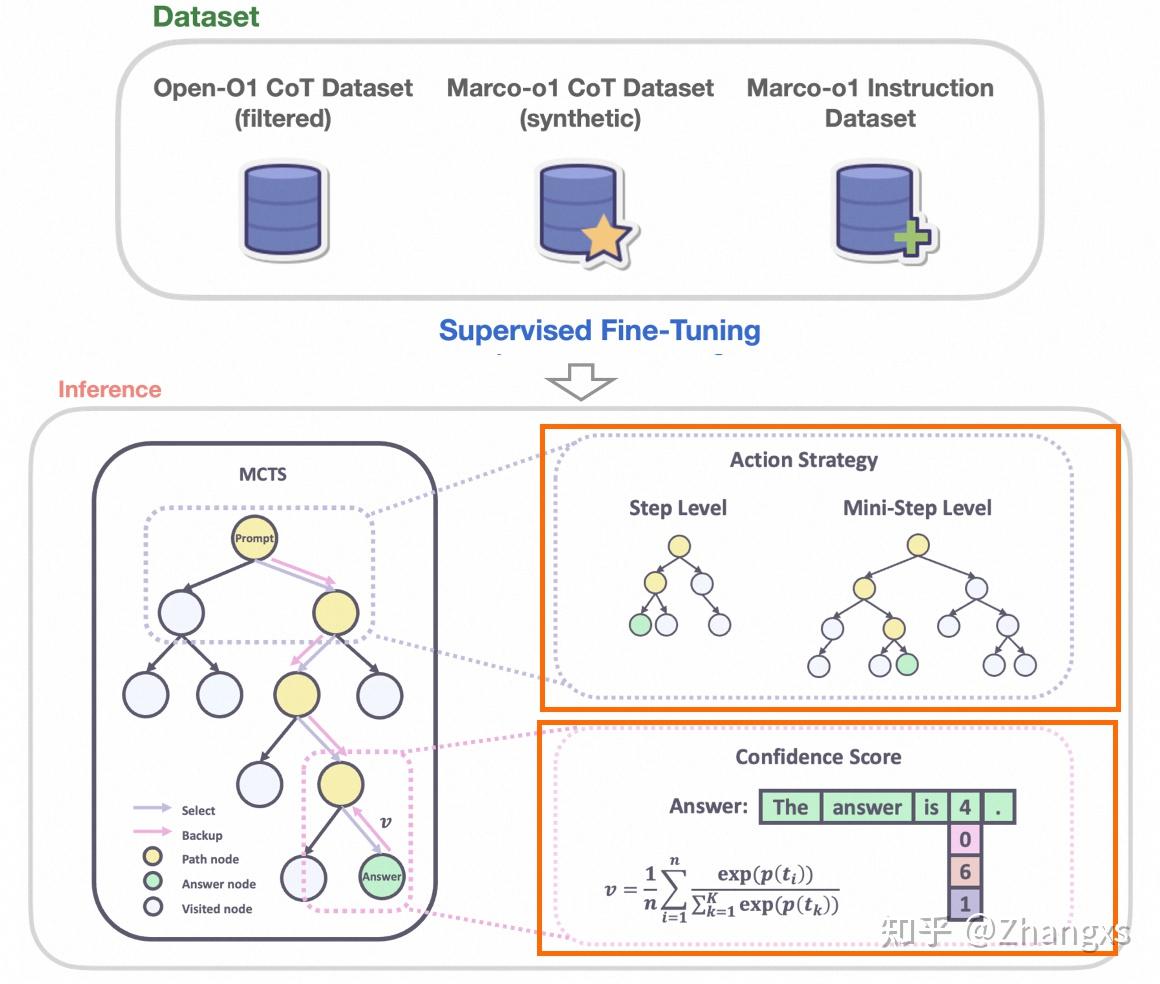 一文搞懂LLM最新范式（OpenAI o系列模型/System 2/LLM深度思考） - 知乎