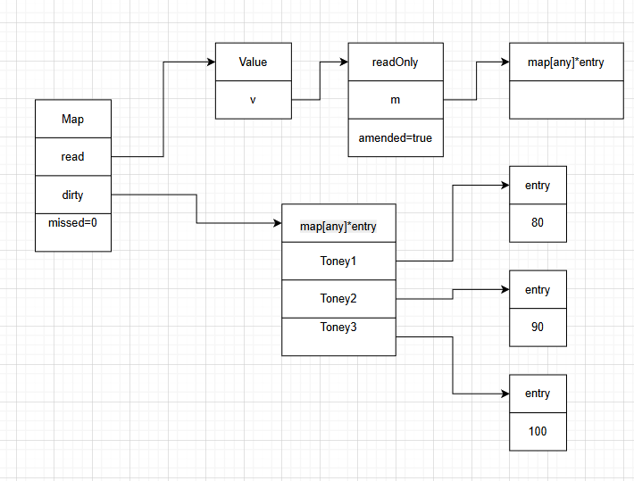 Go进阶之sync.Map - 知乎