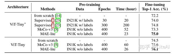 旷视孙剑团队2022将MAE推向ViT轻量化新作 | 近距离研究自监督轻量级视觉Transformer - 知乎