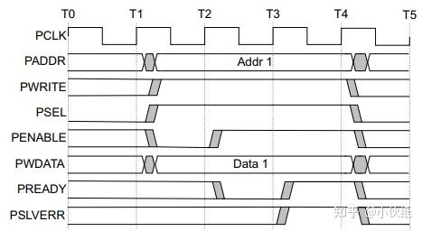 AMBA总线之APB - 知乎