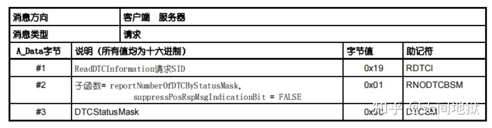 UDS诊断-DTC（14、19服务） - 知乎